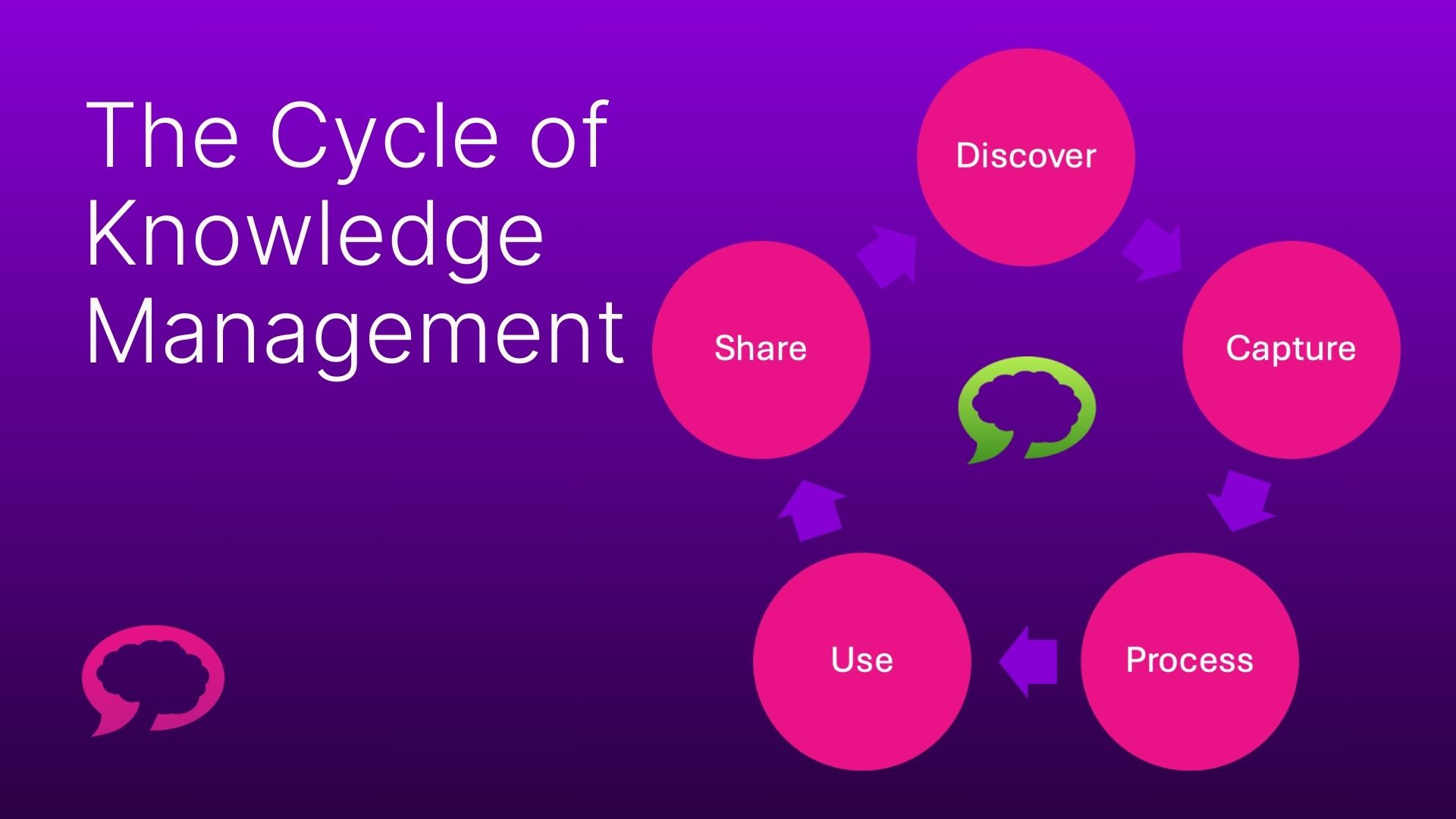 Sharing Knowledge: Closing the Loop and Igniting Growth – Get More Brain Sharing Knowledge: Closing the Loop and Igniting Growth – Get More Brain